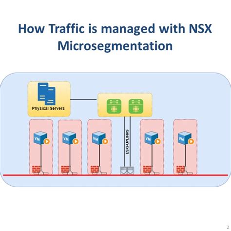 How Traffic Managed With Nsx Microsegmentation Network Bachelor