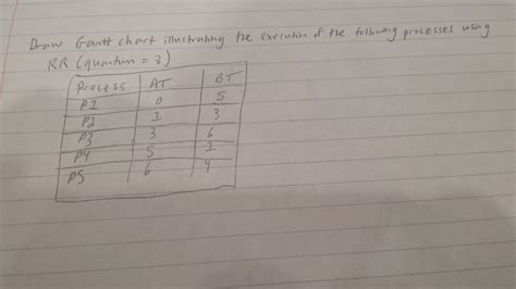 Solved The Execution Of The Following Processes Using Draw