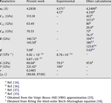 the lattice parameter a 0 elastic constants c ij bulk modulus