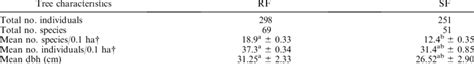Structural And Floristic Characteristics Of Six Forms Of Tree Cover In Download Table