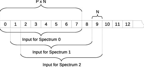 Arrangement Of Input Data In GPU Global Memory For The Tap PFB Download Scientific Diagram