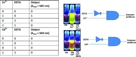 Truth Table And Inhibit Logic Gate Representation With The Zn 2 And Cd