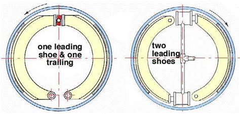 A Visual Explanation Of How Leading And Trailing Drum Brakes Work