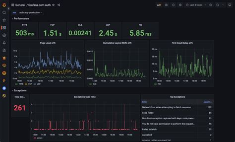 How To Use Prometheus For Monitoring Frontend Applications
