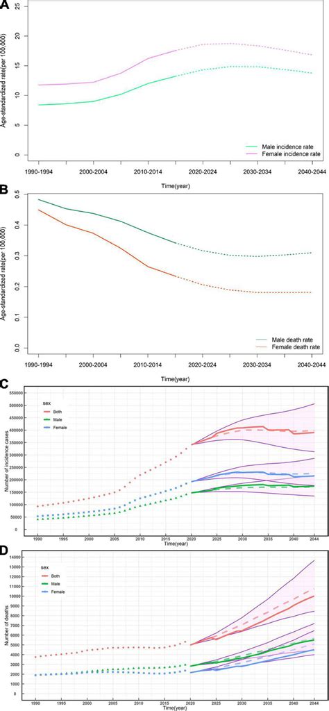 Temporal Trends And Forecasted Rates Of Incidence A And Death B Download Scientific