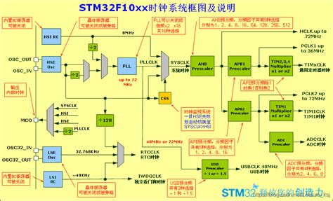 Stm32心得：实时时钟rtc和备份寄存器bkp特征、原理及相关实验代码解读 Stm32团队 St意法半导体中文论坛