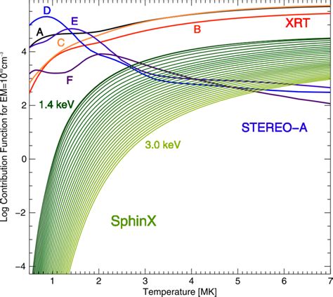 Contribution Functions Plotted Logarithmically Against Temperature Mk