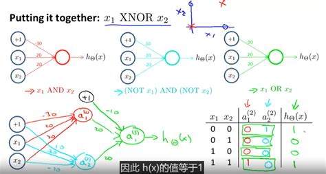 机器学习 week4 neural networks representation神经网络：表达 lightfly203的博客 csdn博客