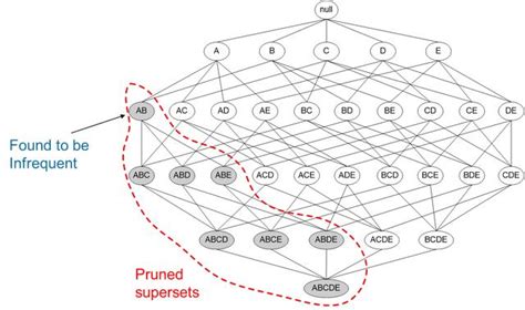 如何深入理解python中的apriori关联分析算法 编程语言 亿速云 如何深入理解python中的apriori关联分析算法 编程语言 亿速云