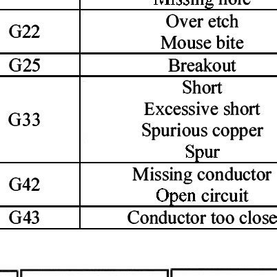 Defect On Single Layer Bare PCB Download Table
