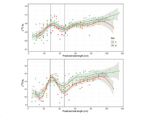 Sex Disaggregated Stable Isotope Chronologies Of Eye Lenses From 11 Download Scientific