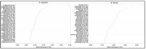 Random Forest Variable Importance Plots Based On The Contributions Of
