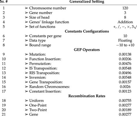 Hyper Parameters Configuration Incorporated For Modeling Download
