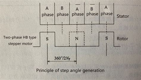 Stepper Motor Step Angle And Calculation Formula Moons