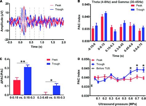 A Lfp Signals Into Six Segments Viz 015 To 0 S 0 015 S