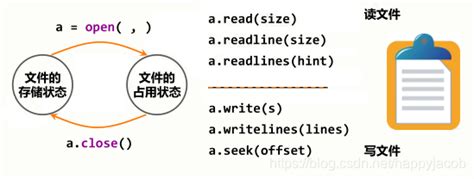 【python程序设计七】文件和数据格式化python一二维数据的格式化和处理的实验小结 Csdn博客