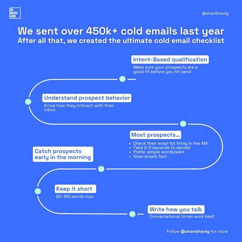 How We Created The Cold Email Checklist Shambhavi Gupta Posted On The Topic Linkedin
