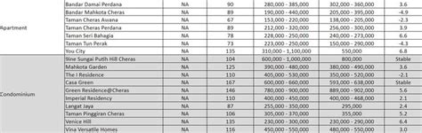 Cheras Kl Or Cheras Selangor Which Is Better For Investment My