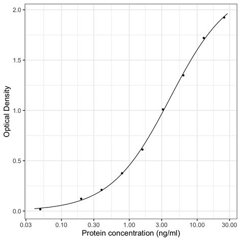 Chapter 24 Non Linear Regression In R Introductory Biostatistics With R