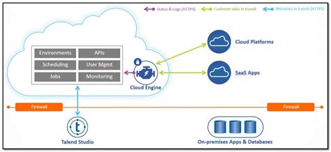 Talend Integration Cloud Architecture Qlik Community 2151660