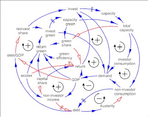 Causal Loop Diagram Download Scientific Diagram