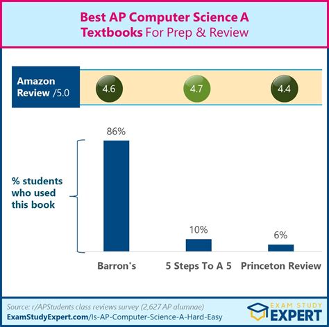 2024 Is Ap Computer Science A Hard Or Easy Difficulty Rated Quite
