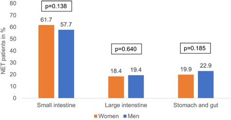 Cancer Types Of Study Patients By Sex Download Scientific Diagram