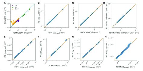 Scatter Plot Comparisons Of Data Product Uncertainties Estimated From