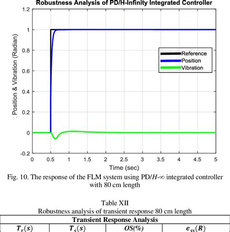 Figure 10 From Pd H ∞ Integrated Controller For Position Tracking And Vibration Suppression Of