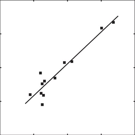Measured Re Locking Period Versus Theoretical Estimate Of Phase