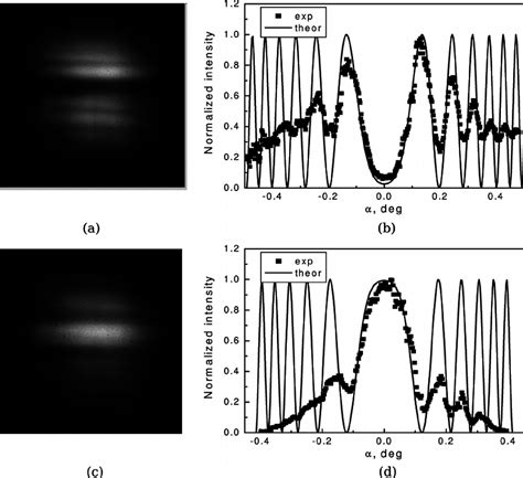 A Angular Intensity Distribution And B Its Radial Distribution Of Download Scientific