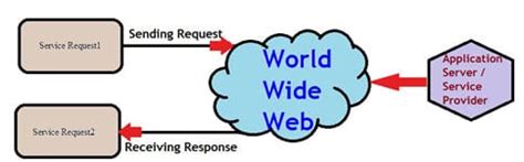 How To Create REST Project In SoapUI Pro