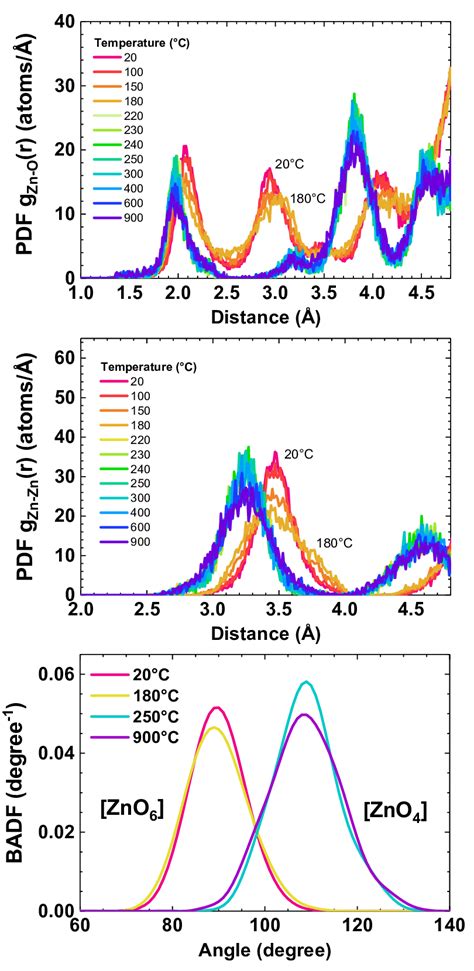 Temperature Dependent Atomic Pair Distribution Functions Pdfs Gr