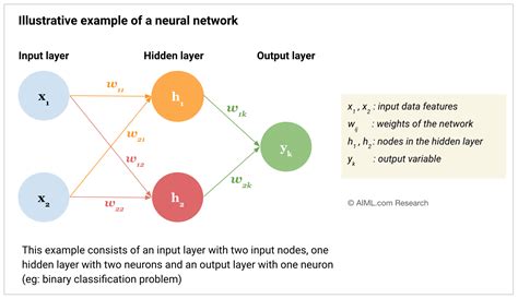 Explain The Basic Architecture Of A Neural Network Model Training And