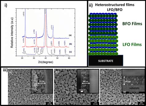 I X Ray Diffraction Of Thin Films Deposited By The Polymeric Precursor Download Scientific