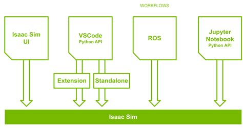 Nvidia Isaac Sim介绍 入门教程 2024（1） 阿里云开发者社区