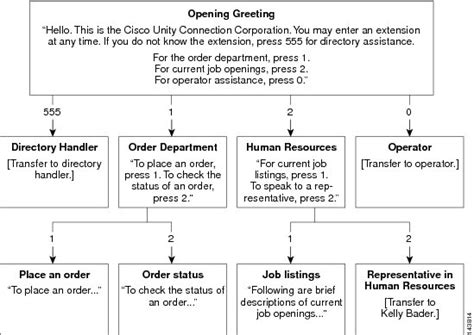 System Administration Guide For Cisco Unity Connection In Cisco Unified