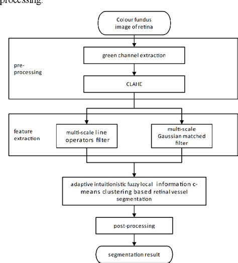 Figure 1 From Retinal Vessel Segmentation Based On Adaptive Intuitionistic Fuzzy Local