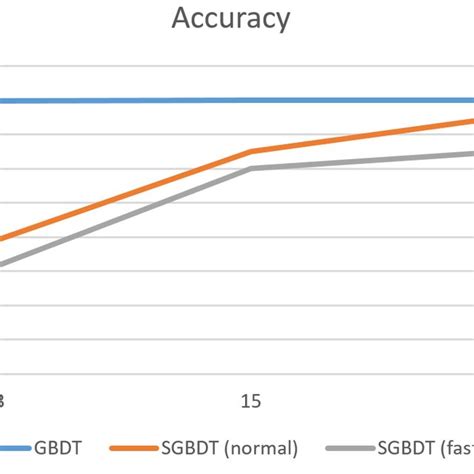 The Comparison Of The Accuracy Of Gradient Boosting Decision Tree Model Download Scientific