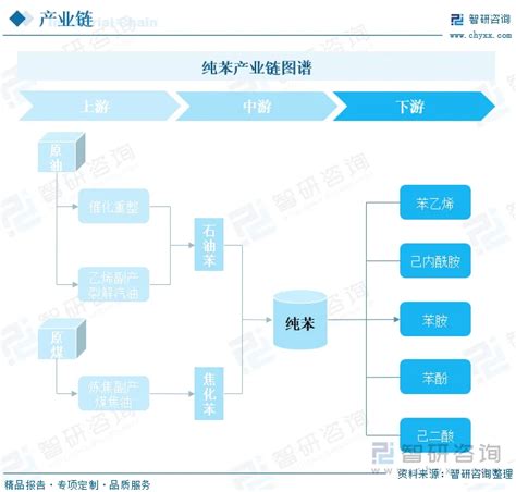 2022年中国纯苯行业全景速览：市场进口依存度较高，行业产能建设增加[图] 智研咨询