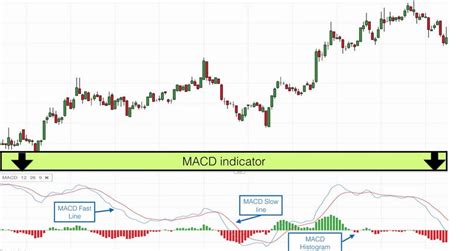 How To Use Macd Indicator Pdf For Mt4