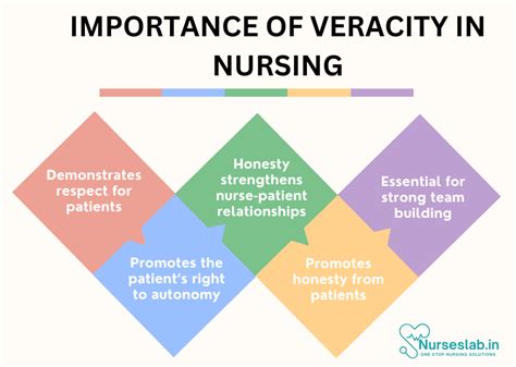 Veracity In Nursing Decoded Nurseslab Org