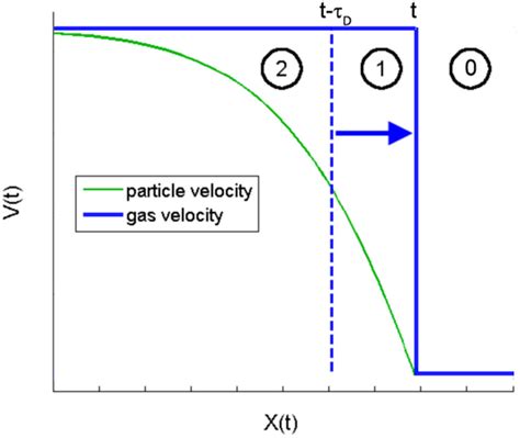 Velocity Response Of The Tracer Particles At The Front Of A Flat Moving