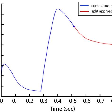 Vertical Ground Reaction Force During The Non Ael Condition Using The