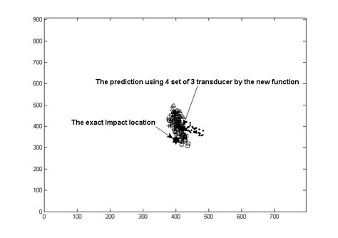 Impact Points Exact And Predicted Using The New Objective Function For