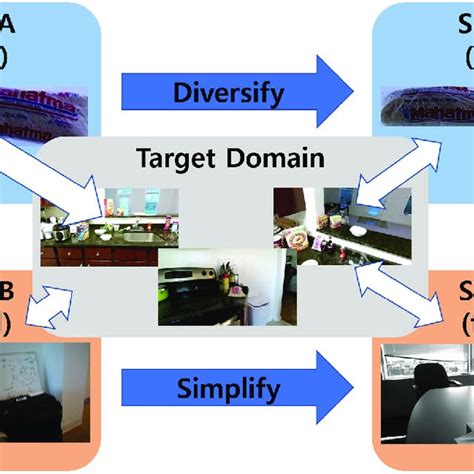 As Opposed To The Ordinary Domain Shift Problem That Has One Source And