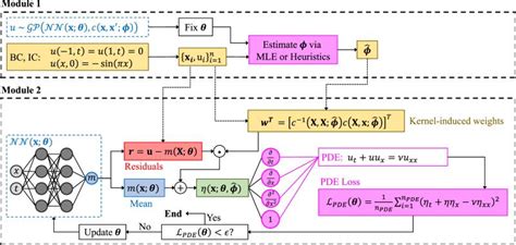 A Gaussian Process Framework For Solving Forward And Inverse Problems Involving Nonlinear