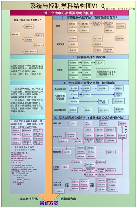 【科普向】图解控制理论 知乎