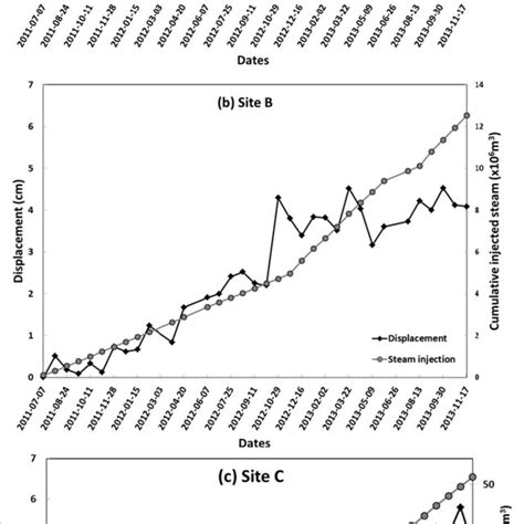 Radarsat 2 Insar Time Series Showing Surface Deformation Download Scientific Diagram