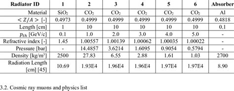 Properties And Parameters Of Materials Used In Geant4 Simulations